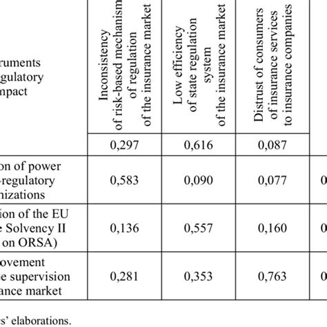 Determination Of Priority Oriented Instruments Of Regulatory Impact On Download Scientific