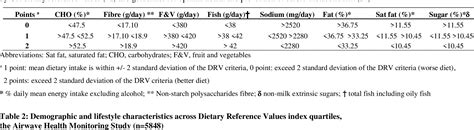 Table 1 From Nutrient Profiling And Adherence To Components Of The Uk National Dietary