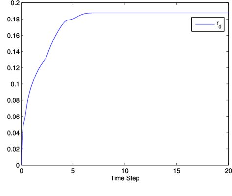 Figure 4 From Value Iteration Based H∞ Controller Design For Continuous Time Nonlinear Systems