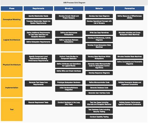 How To Create A Process Grid For Ai Tasks Ai Assisted Mbse Posted On