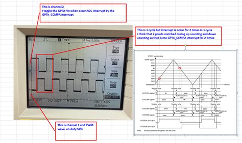 when did occur the gptn ccmpa interrupt if used triangle wave pwm mode