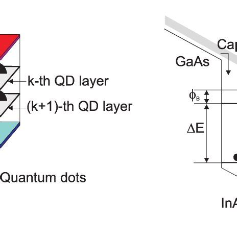 Schematic View Of The Quantum Dot Structure A And Conduction Band Download Scientific Diagram