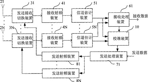 Calibrating Method And Apparatus For Radio Frequency Circuit Of Time Division Duplexing Mimo