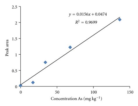 Calibration For Solid Sample Determination By Gfaas Download Scientific Diagram