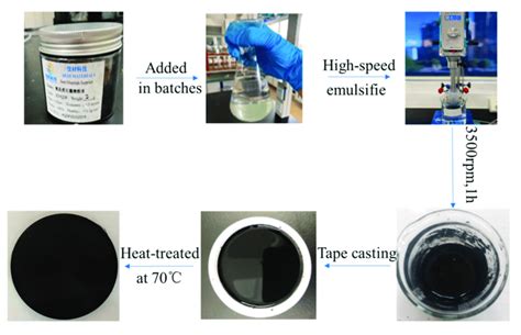 Schematic Diagram Of The Fabrication Process Of G Tpu Composite Film Download Scientific Diagram