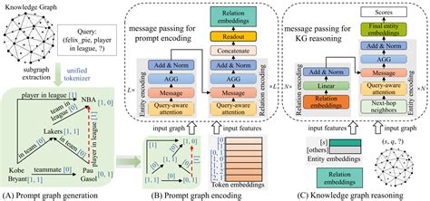 논문 리뷰 A Prompt Based Knowledge Graph Foundation Model For Universal