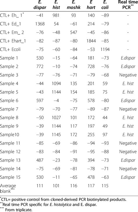 Results Of Luminex Assay And Real Time Pcr With 15 Dna From Stool Samples Download Table