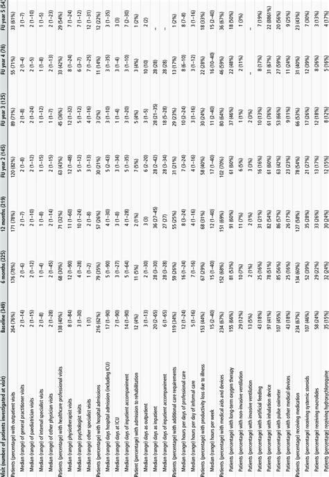 resource utilisation per capita assessment of 3 month interval before