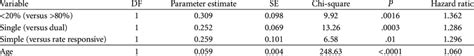 Cox Regression Analysis Using 80 Right Ventricular Pacing Single Download Table