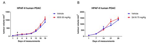 Graph Showing Tumor Growth Of Hpaf Ii Xenograft Mouse Model Treated Download Scientific Diagram