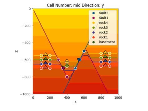 Fault Relations GemPy Documentation