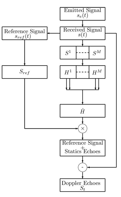 frequency clutter removal method download scientific diagram