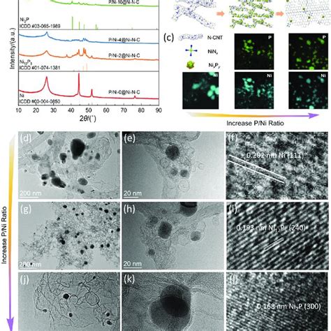 A Xrd Patterns Of This Series Of Pni Xni N C B Illustration Of Download Scientific