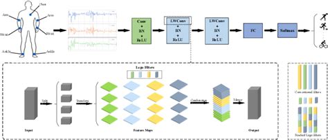 Figure 1 From Efficient Convolutional Neural Networks With Smaller Filters For Human Activity