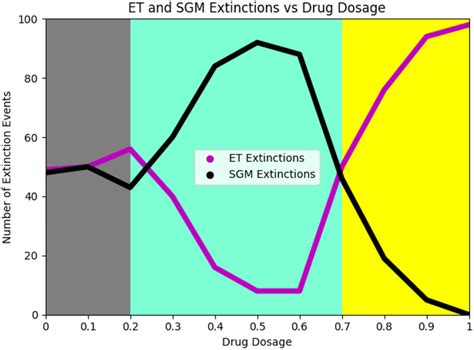 Extinction Rates For Evolutionary Triage And Self Genetic Modification