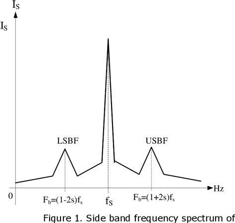 Figure 1 From Early Detection Of Rotor Bar Faults Of Three Phase