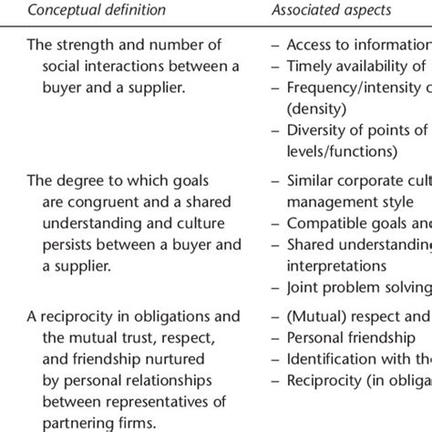 An Overview Of The Three Dimensions Of Social Capital Based On The Download Scientific Diagram