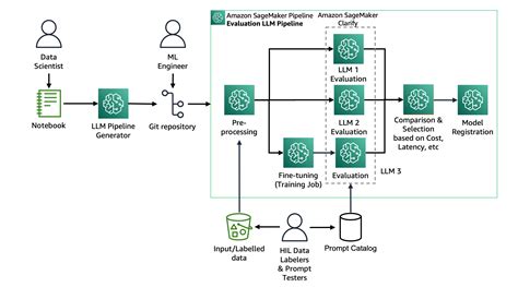 Llm Experimentation At Scale Using Amazon Sagemaker Pipelines And