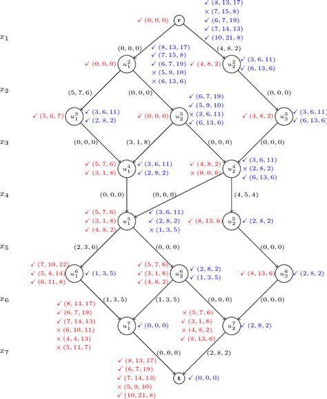 figure 1 from network models for multiobjective discrete optimization