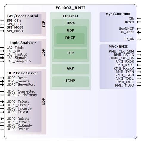 Fc1003rmii Fpga Ethernet Cores