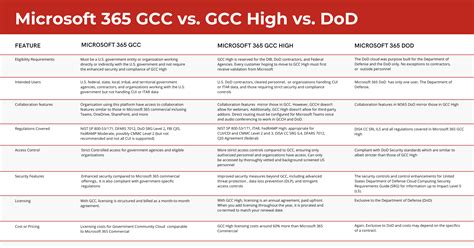 What Is Gcc High For Itar And Cmmc 20 Cleared Systems