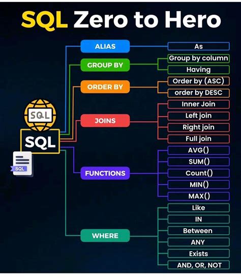 Duncan Chege Msc On Linkedin Do You Know How To Learn Sql It Is