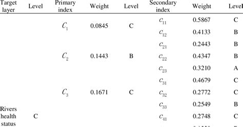 Weight And Evaluation Grade Of River Health Evaluation Index