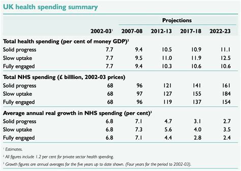 Derek Wanless Securing Our Future Health Taking A Long Term View