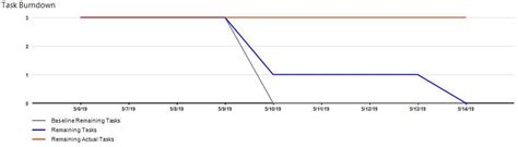 Burndown Report Project Plan 365