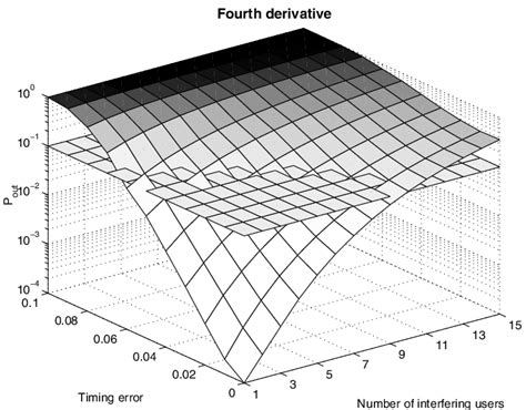 Effect Of Timing Error Gaussian 4 Th Derivative Download