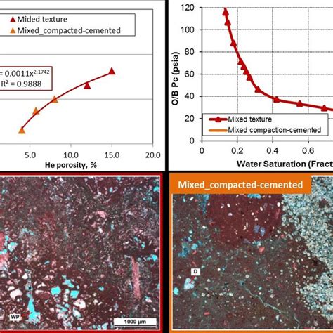 Pdf Resolving The Link Between Porosity And Permeability In Carbonate