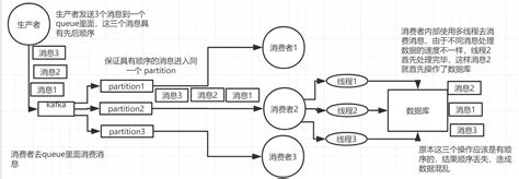 How Rabbitmq Guarantees The Sequential Execution Of Messages Programmer Sought