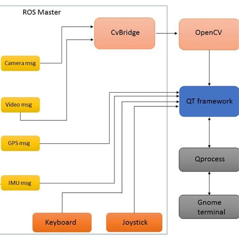 Software Architecture Download Scientific Diagram