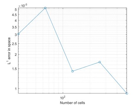 Numerical L 1 Error With Grid Sizes 32 64 512 Corresponding To