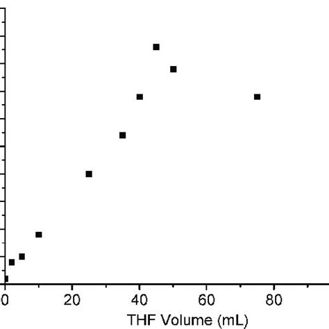 Influence Of Aibn Thf Ratio On The Radical Polymerization Of Ethylene Download Scientific