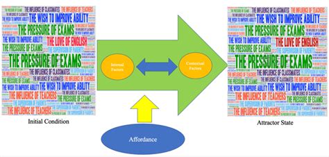 The Framework Of Male Learner Motivation Download Scientific Diagram
