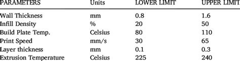 Range Of Print Parameters For Specimen Printed With Abs Download