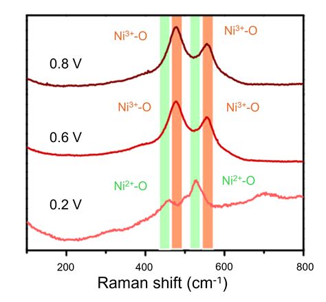 Operando Raman Microscopy Of Water Splitting Electrons