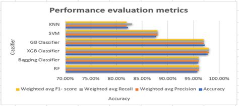 Comparison Of Different Models Using Performance Evaluation Metrics