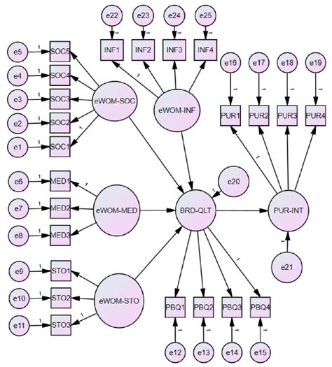 Depiction Of The Structural Model Download Scientific Diagram