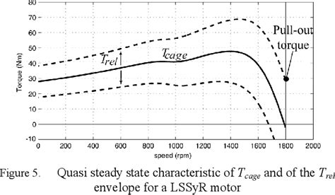 Figure 5 From Design Of A Line Start Synchronous Reluctance Motor Semantic Scholar