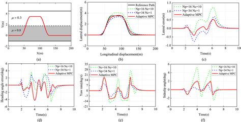 Path Tracking Control Of Automated Vehicles Based On Adaptive Mpc In Variable Scenarios Liu