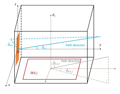Illustration Of The Elevation And Azimuth Angles W R T The BS S Download Scientific Diagram