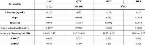 Validation Parameters Results By Applying The Three Proposed Download Table