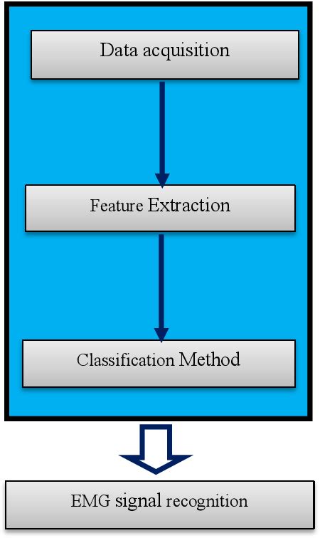 Figure 2 From Emg Signal Processing Of Myo Armband Sensor For