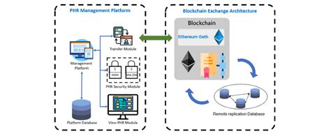 Personal Health Record Management Platform And Blockchain Architecture Download Scientific