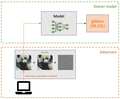Adversarial Machine Learning A Beginners Guide To Adversarial Attacks And Defenses Hackernoon