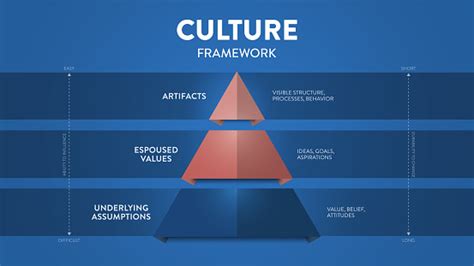 아이콘 벡터가 있는 문화 프레임워크 피라미드 모델 인포그래픽 템플릿에는 가치 신념 및 행동을 분석 이해 및 공유하도록 설계된 아티팩트 지지된 가치 및 기본 가정이 있습니다