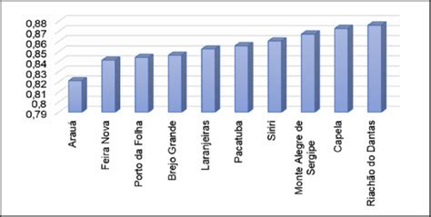The Most Inefficient Municipalities Source Data From The Research Download Scientific Diagram