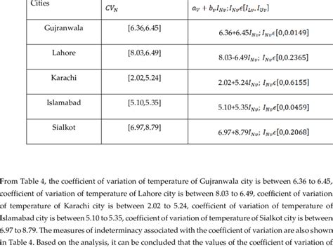 Neutrosophic Coefficient Of Variation Of Temperature Of Different Download Scientific Diagram